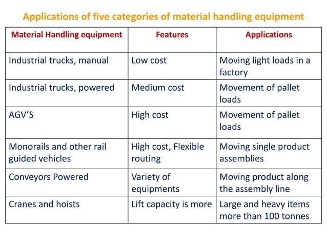 material handling systems | PDF
