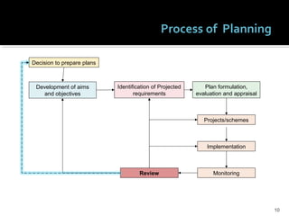 Meaning and Need of Urban Planning | PPT