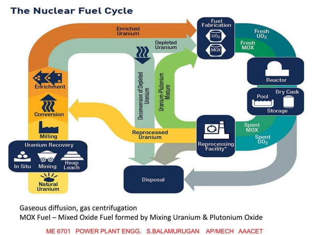 NUCLEAR POWER PLANT | PDF