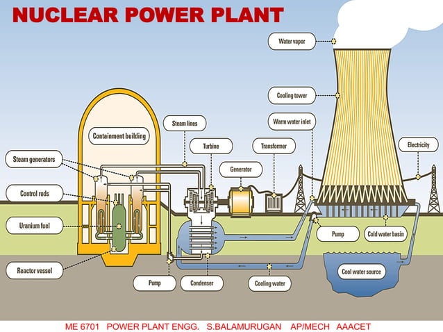 NUCLEAR POWER PLANT | PDF