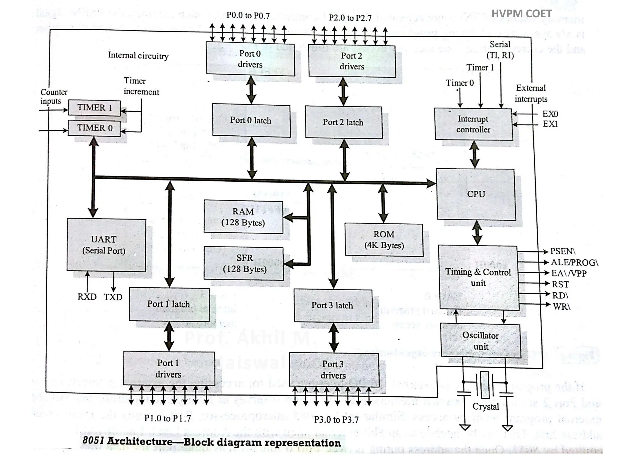 UNIT III PDF FORMAT 8051 Micrcontroller Akhil.pptx