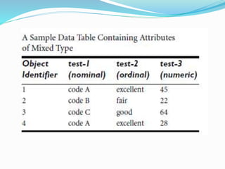 Data mining Measuring similarity and desimilarity | PPTX