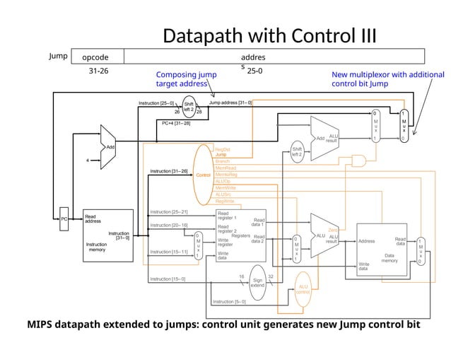 PROCESSOR AND CONTROL UNIT - unit 3 Architecture | PPTX