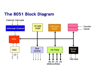 Functional block diagram and pin diagram of 8051 | PPT