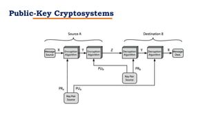 Unit III Public Key Crypto Systems.pptx