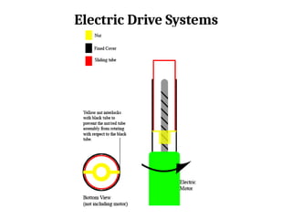 Robot Drive Systemunit III Robot Drive System.ppt