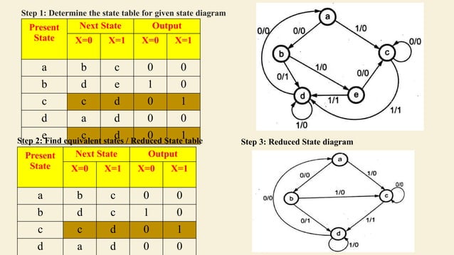Unit III Sequential Logic Design and circuits flipflops latches types counters registers | PPT