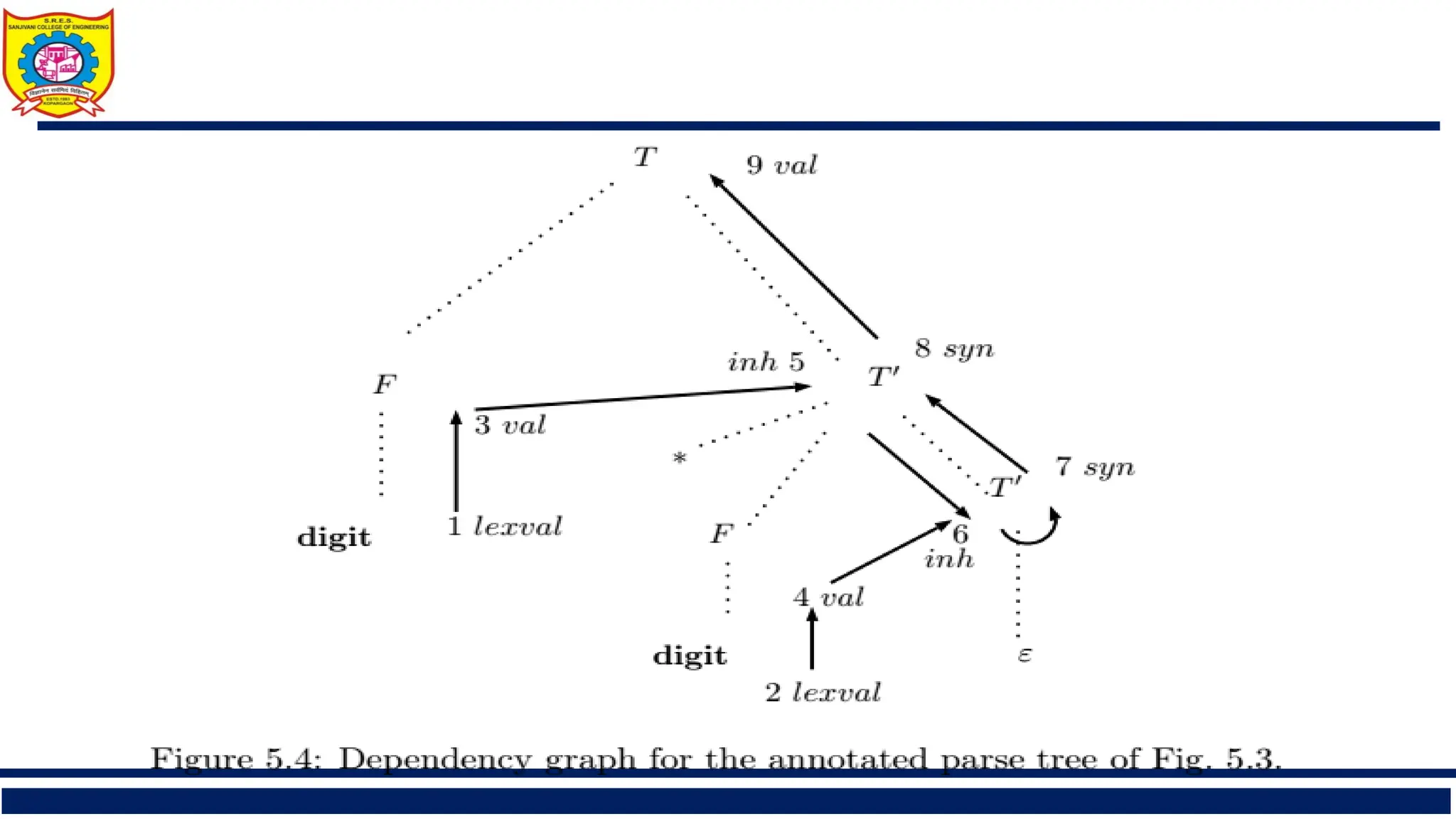 Evaluation Orders for SDD’s Dependency graphs | PDF