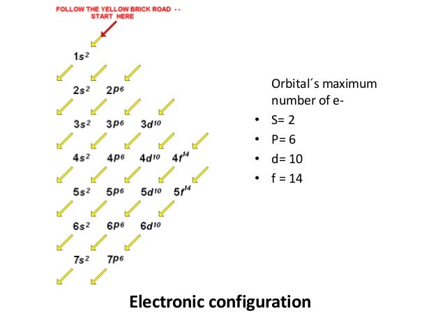 Unit iii the atom and the prediodic table (2)