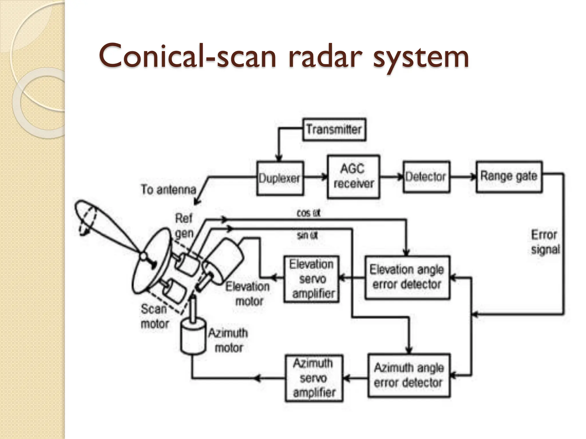 UNIT III TRACKING RADAR.pdf