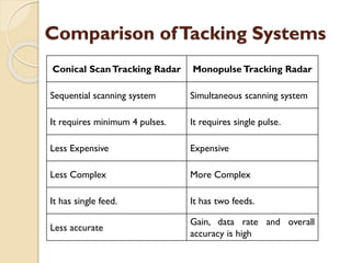 UNIT III TRACKING RADAR.pdf