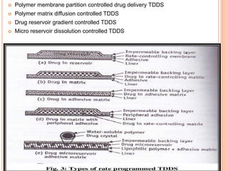 Unit iii transdermal drug delivery system | PPTX
