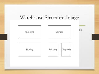 UNIT III Warehouse Operations and structure.pptx