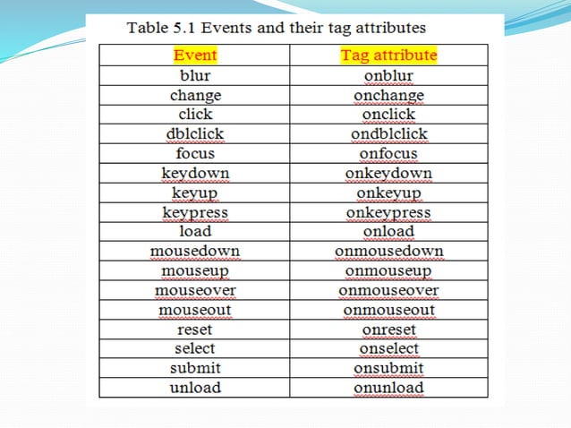 Unit Ii Java Script And Xhtml Documents And Dynamic Documents With Javascript Ppt