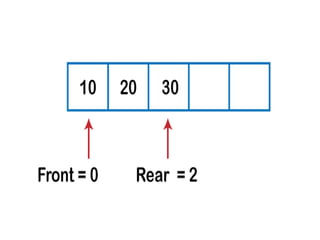 Unit ii linear data structures | PPTX
