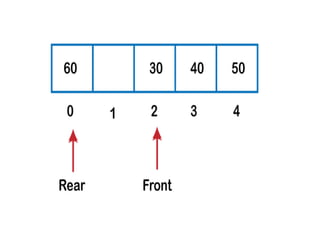Unit ii linear data structures | PPTX