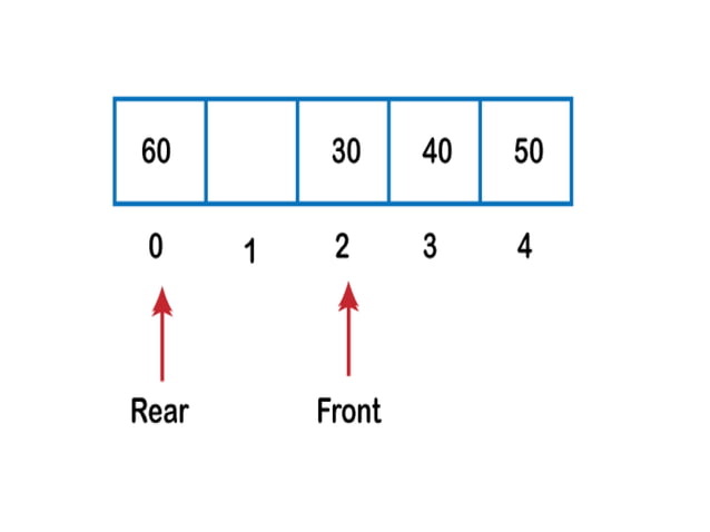 Unit Ii Linear Data Structures Ppt