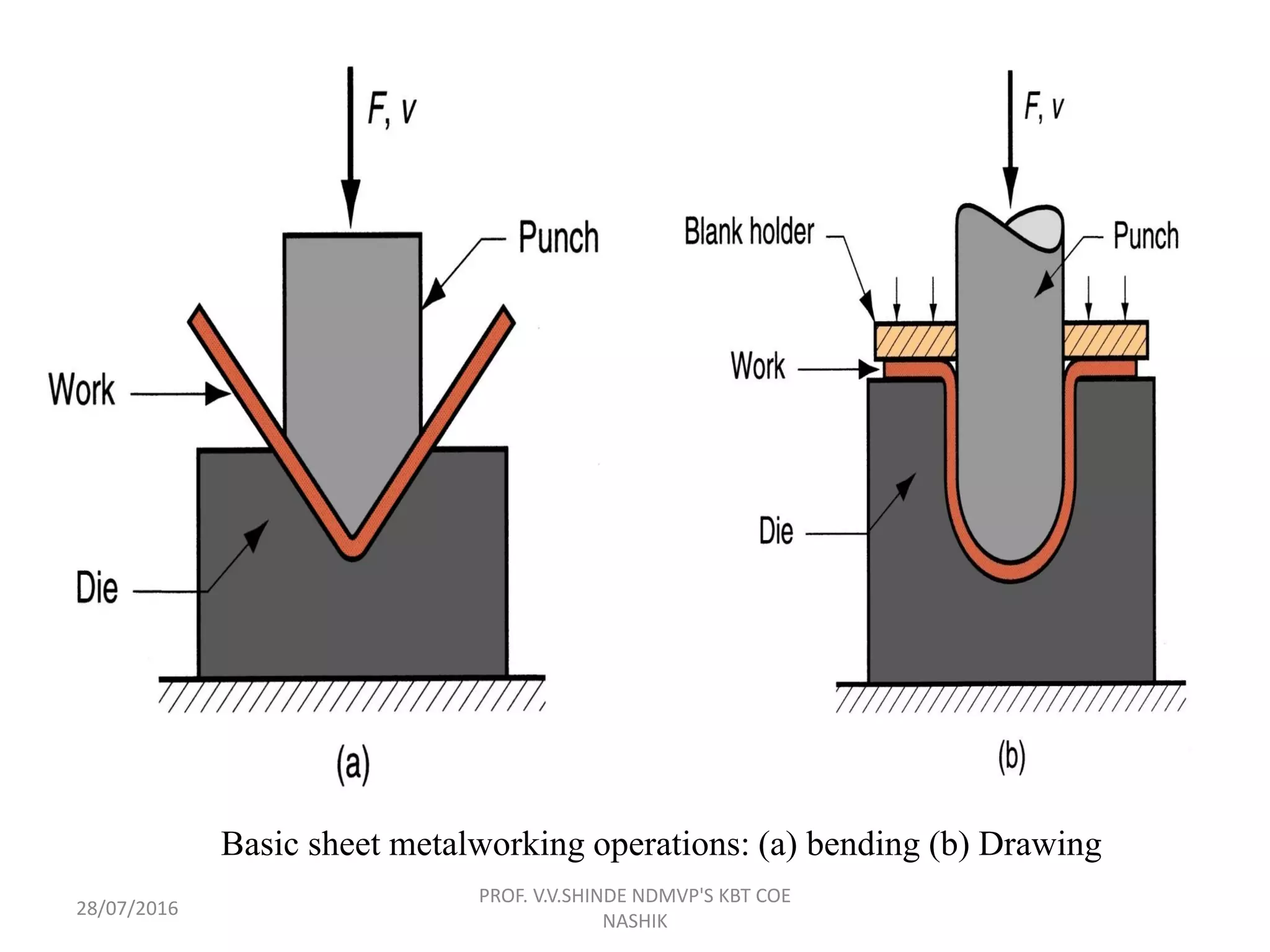 Metal Forming Processes | PDF