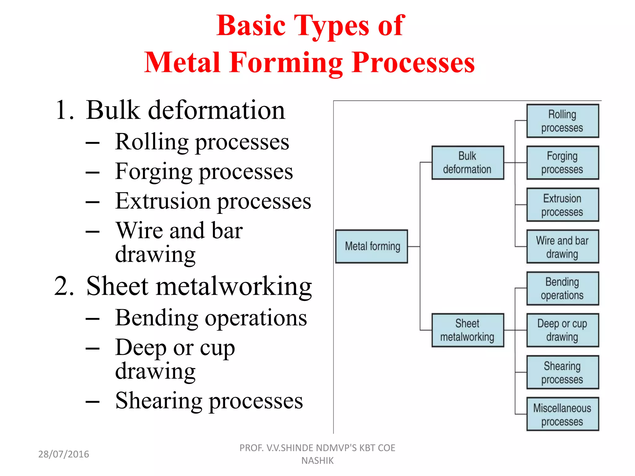 Metal Forming Processes | PDF