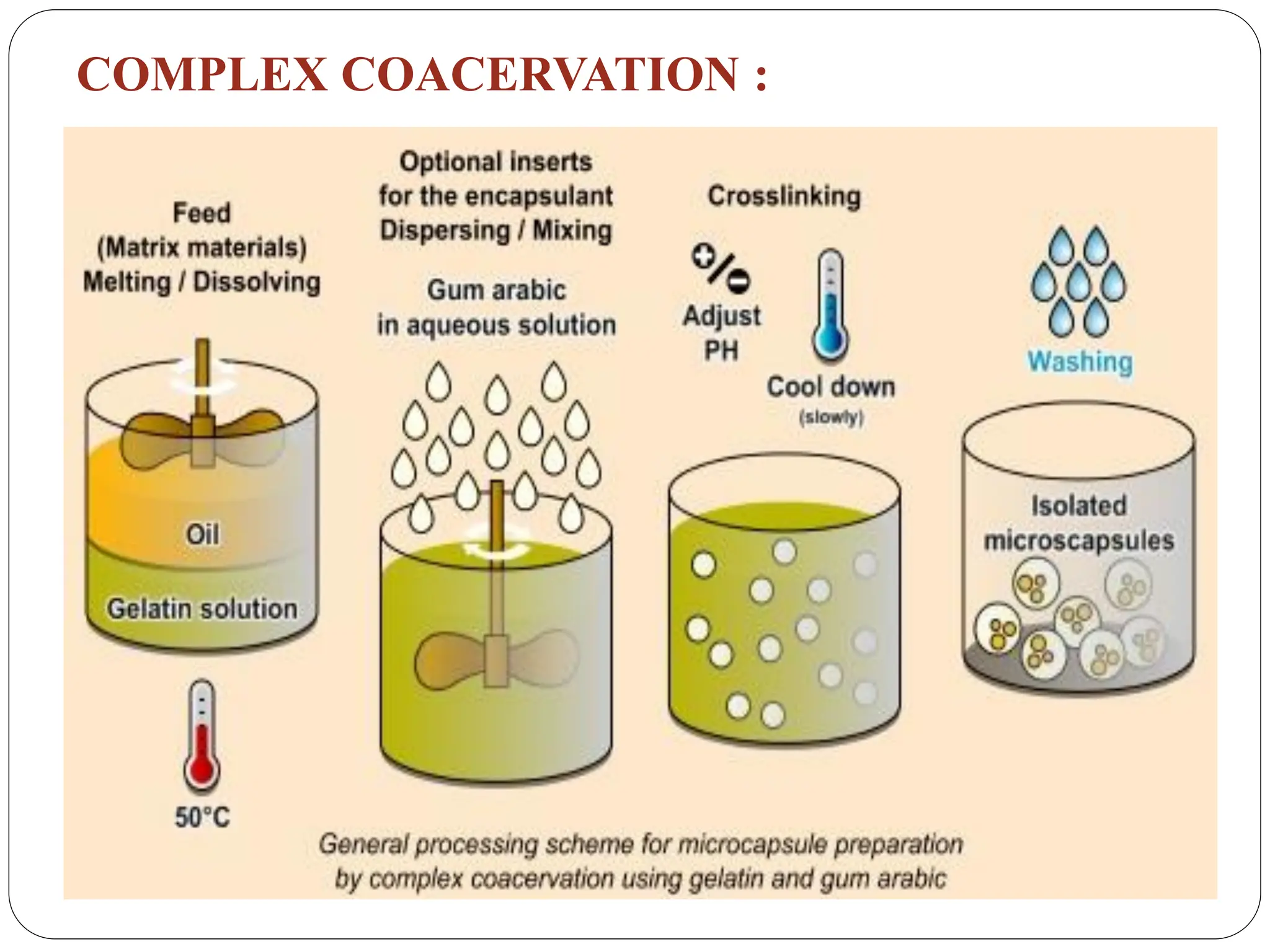 Microencapsulation Technologies IN NDDS. | PDF