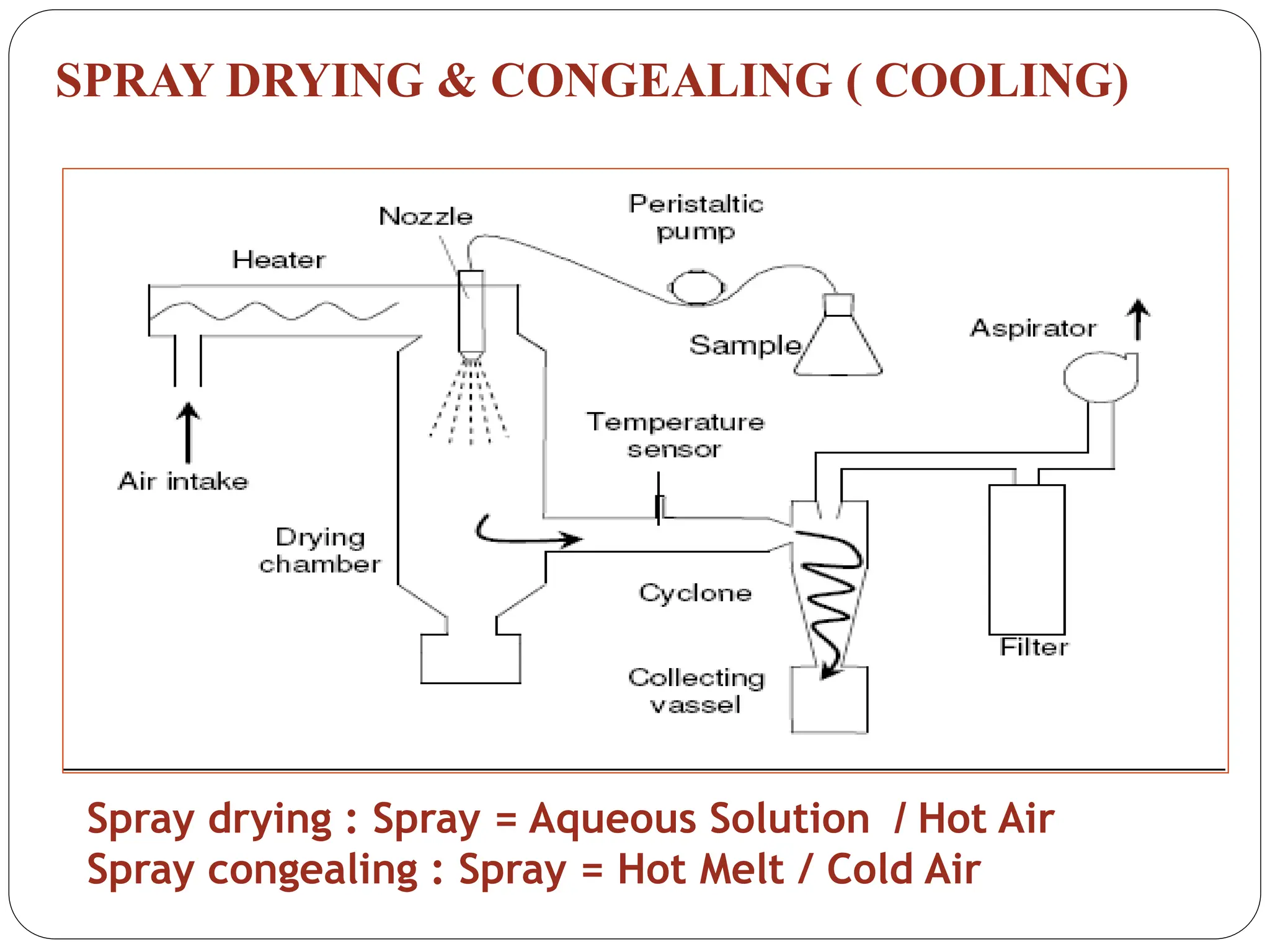 Microencapsulation Technologies IN NDDS. | PDF