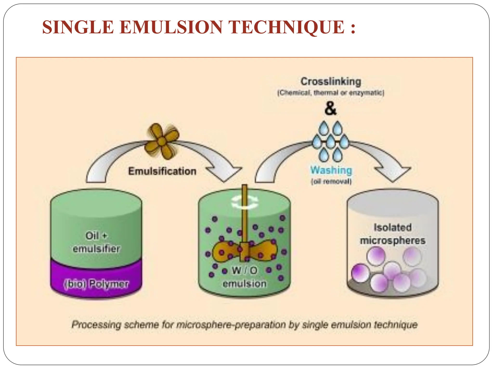 Microencapsulation Technologies IN NDDS. | PDF
