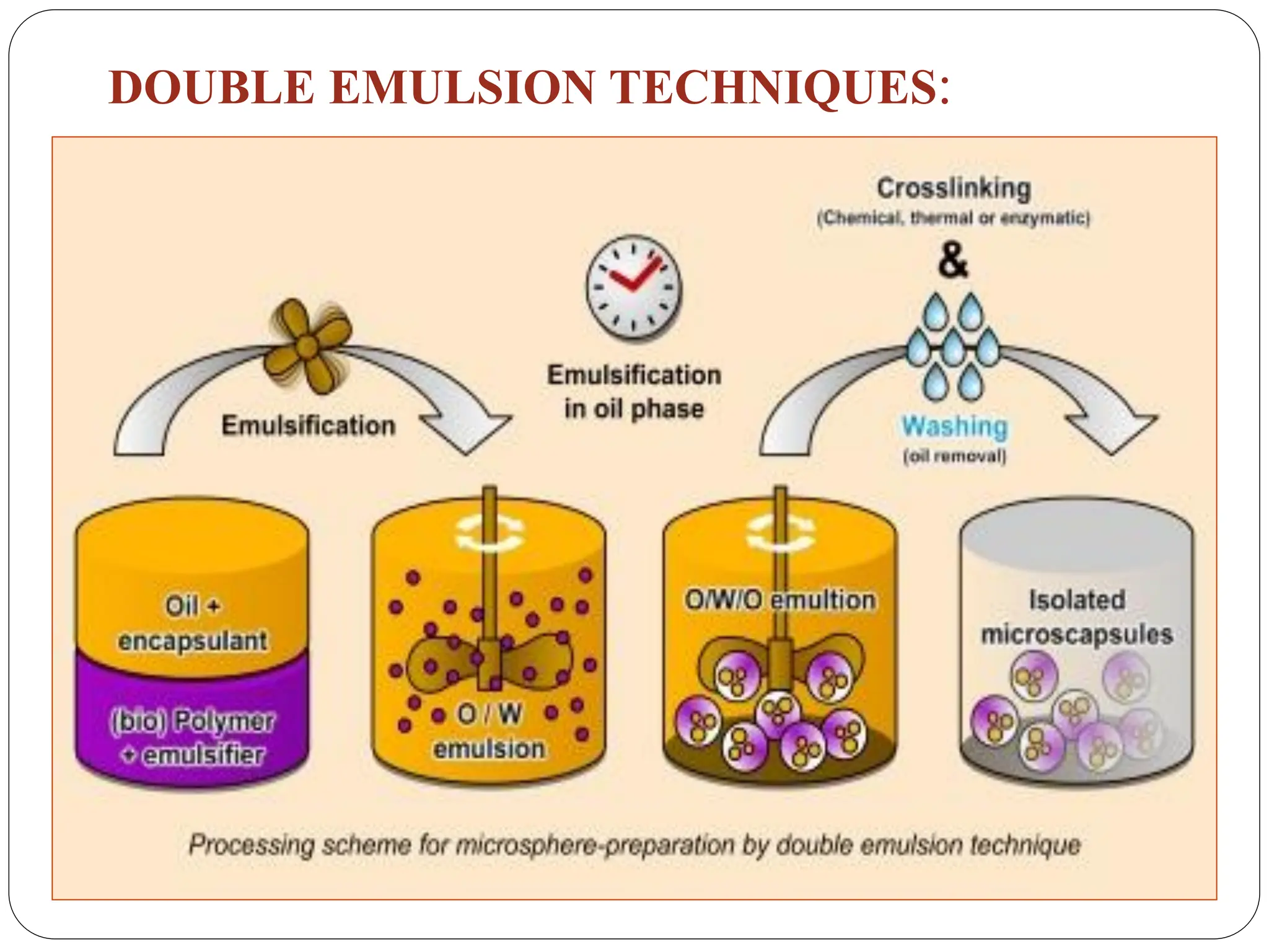 Microencapsulation Technologies IN NDDS. | PDF