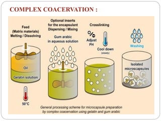 Microencapsulation Technologies IN NDDS. | PDF
