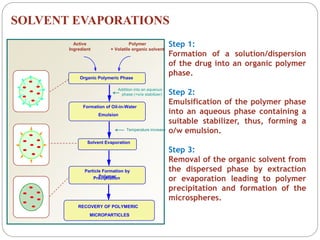 Microencapsulation Technologies IN NDDS. | PDF
