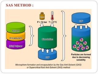 Microencapsulation Technologies IN NDDS. | PDF