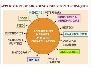Microencapsulation Technologies IN NDDS. | PDF