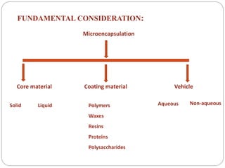 Microencapsulation Technologies IN NDDS. | PDF
