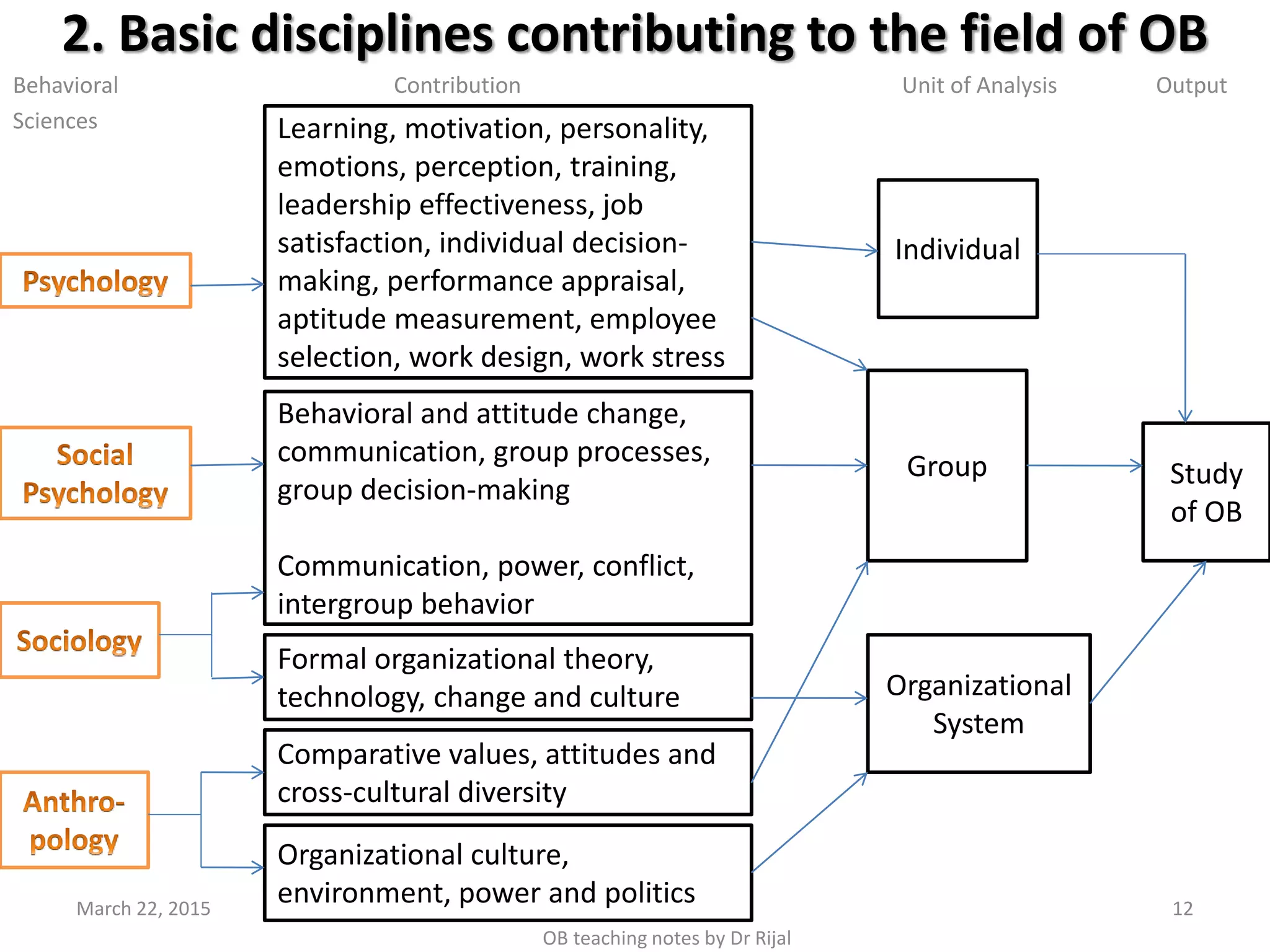Unit I Introduction to OB | PPTX
