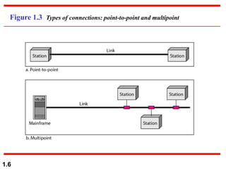 UNIT I Introduction to CN.ppt