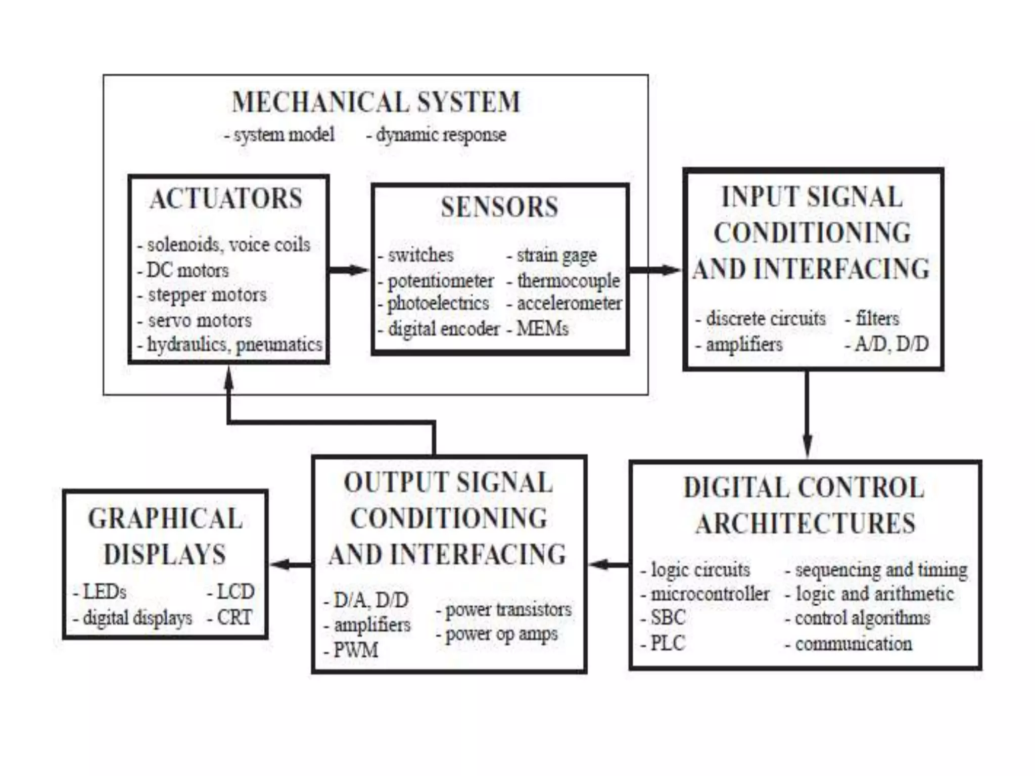 Introduction to Mechatronics | PPTX