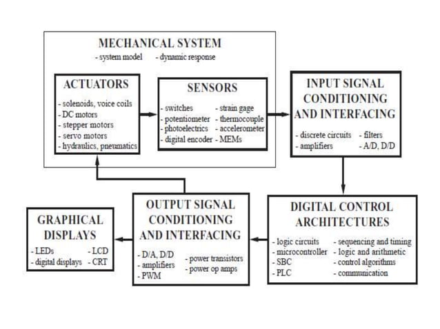 Introduction to Mechatronics | PPTX | Robotics | Technology & Computing