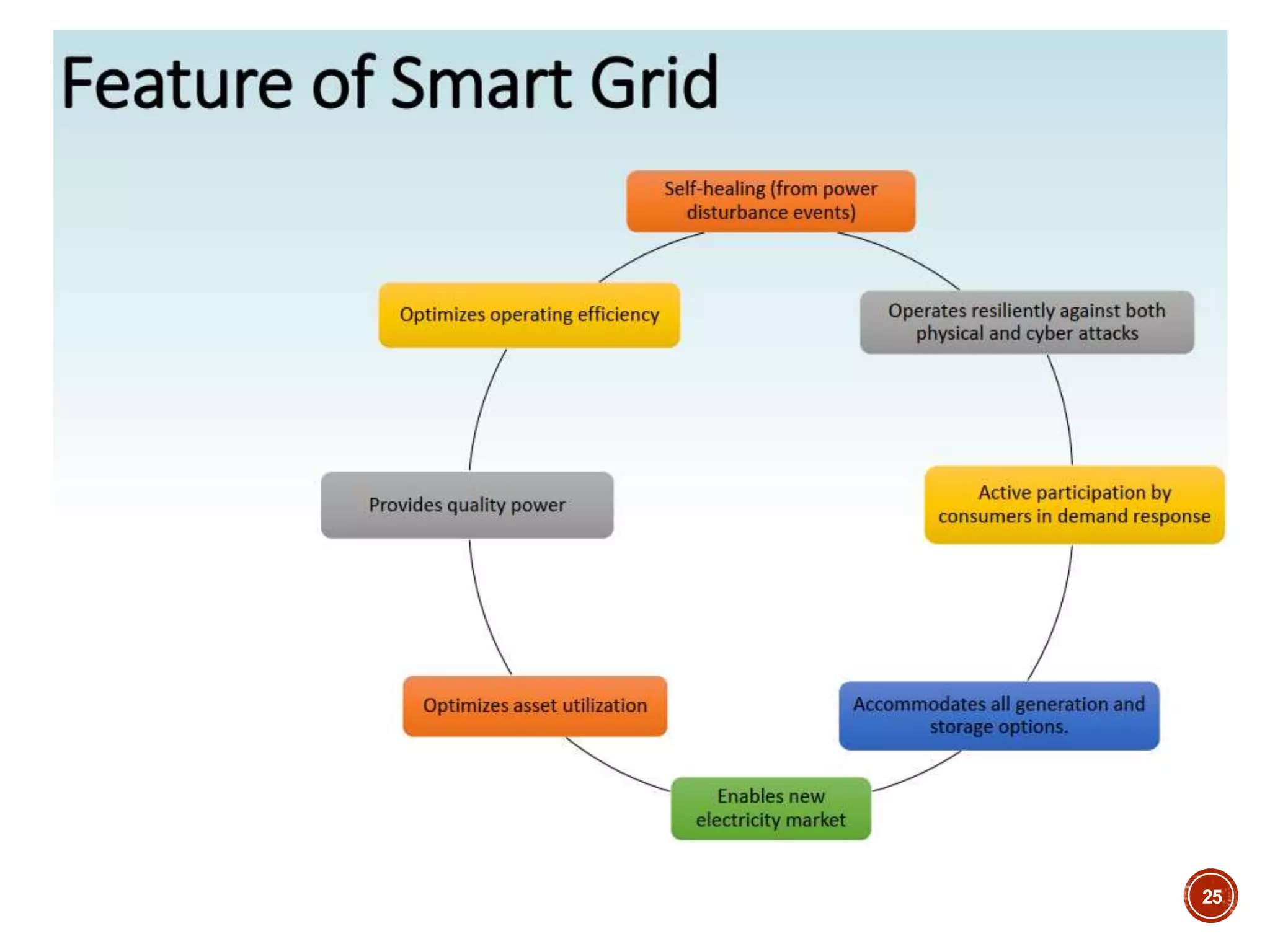Introduction to Smart Grid.pptx