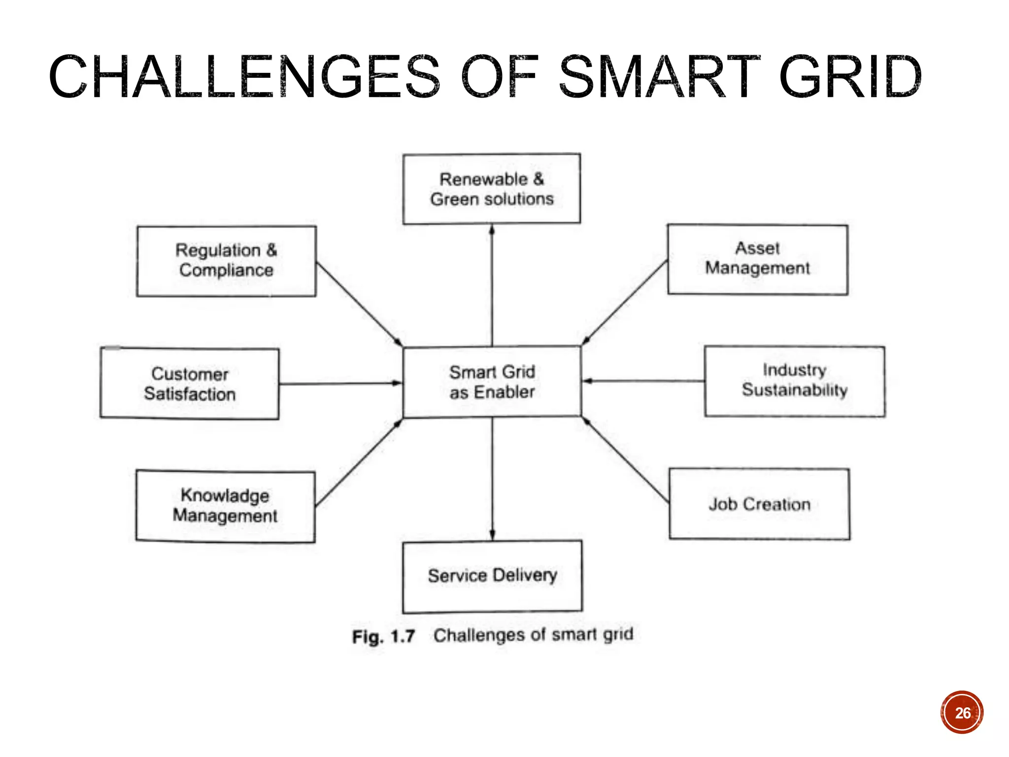 Introduction to Smart Grid.pptx