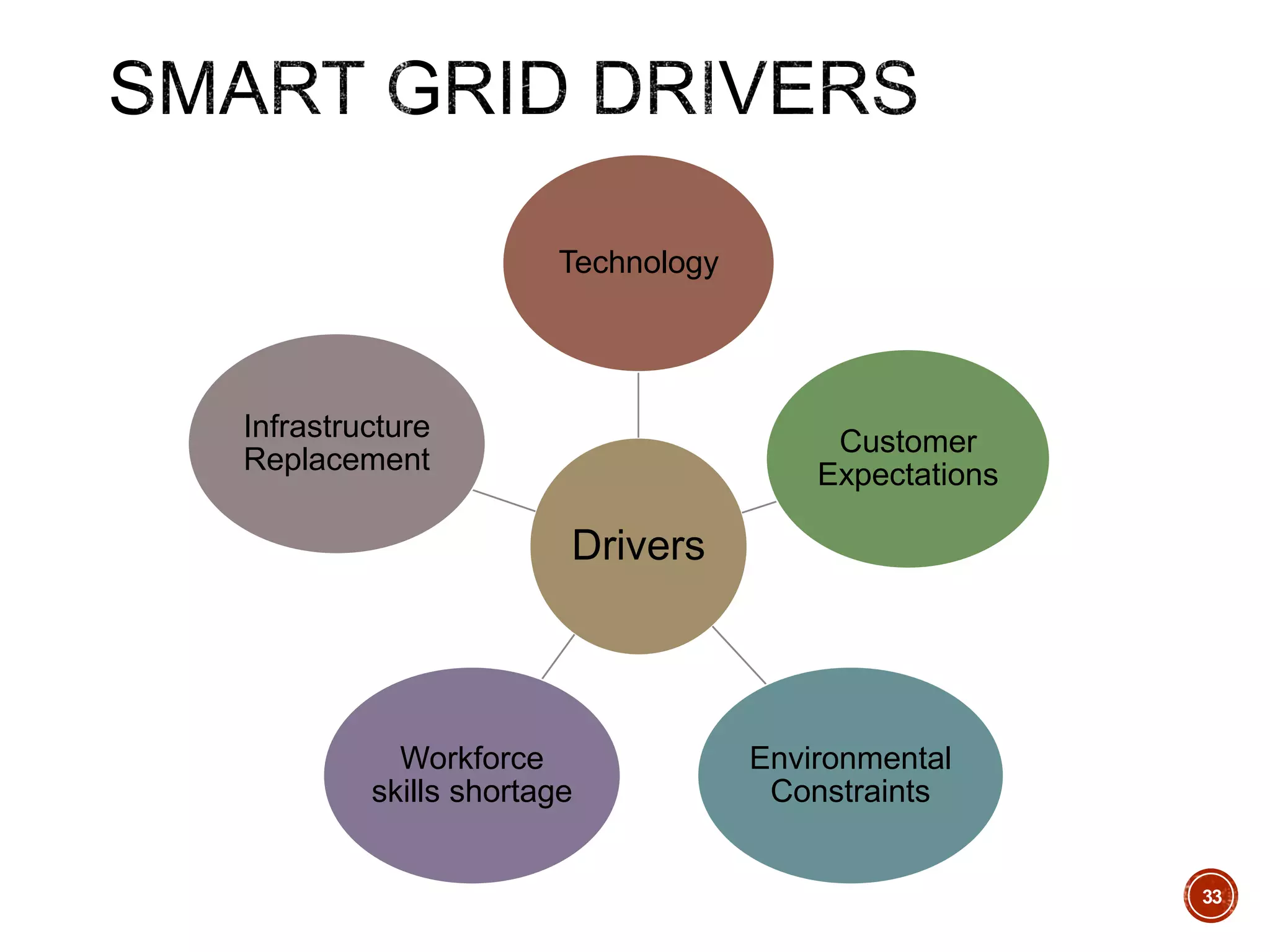 Introduction to Smart Grid.pptx