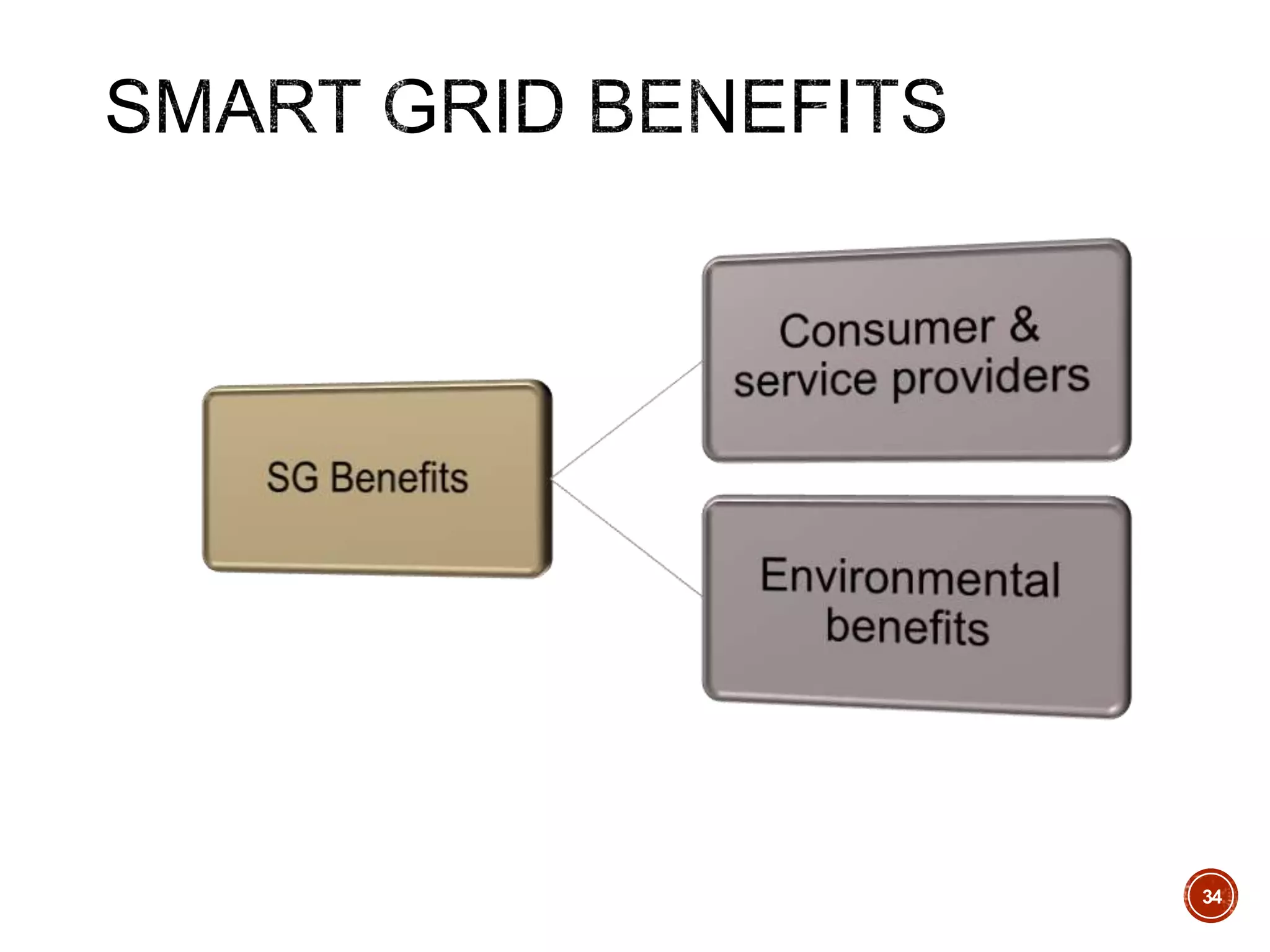 Introduction to Smart Grid.pptx