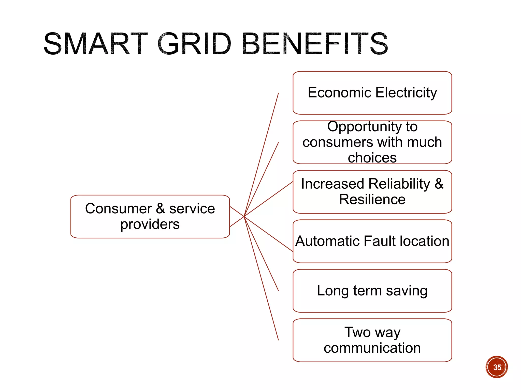 Introduction to Smart Grid.pptx