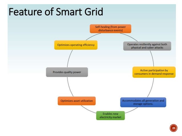 Introduction to Smart Grid.pptx | Internet of Things | Internet