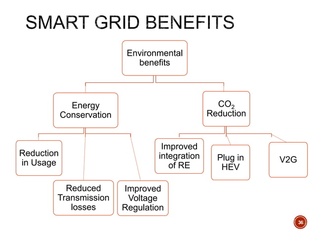Introduction to Smart Grid.pptx | Internet of Things | Internet