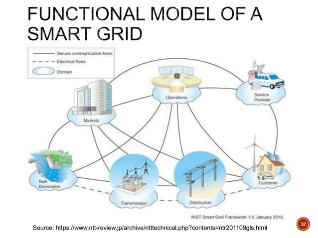 Introduction to Smart Grid.pptx | Internet of Things | Internet