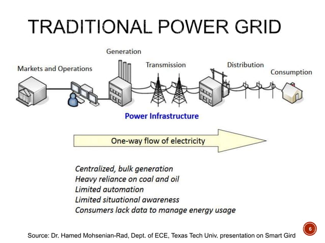 Introduction to Smart Grid.pptx | Internet of Things | Internet
