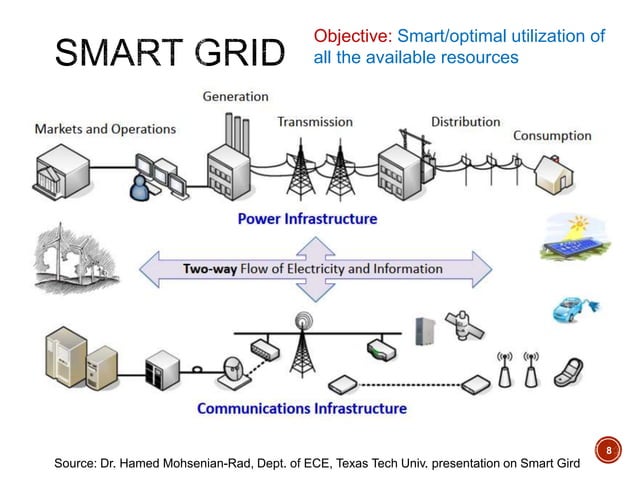 Introduction to Smart Grid.pptx | Internet of Things | Internet