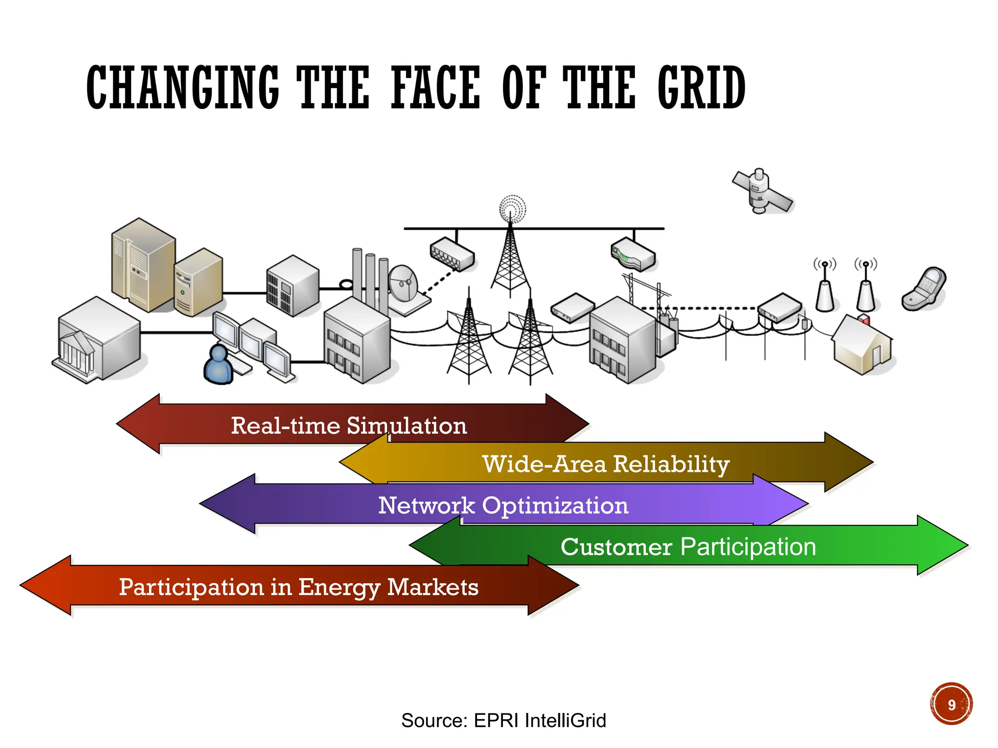 Unit I Introduction to Smart Grid.pptx smart automatic | PPTX
