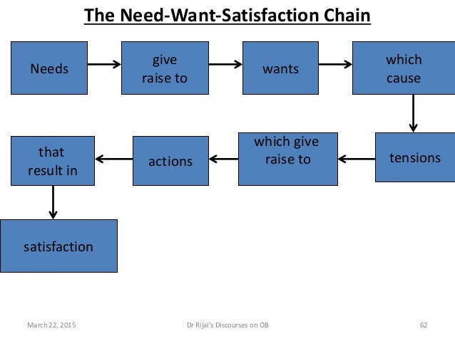 Unit ii ob at individual level