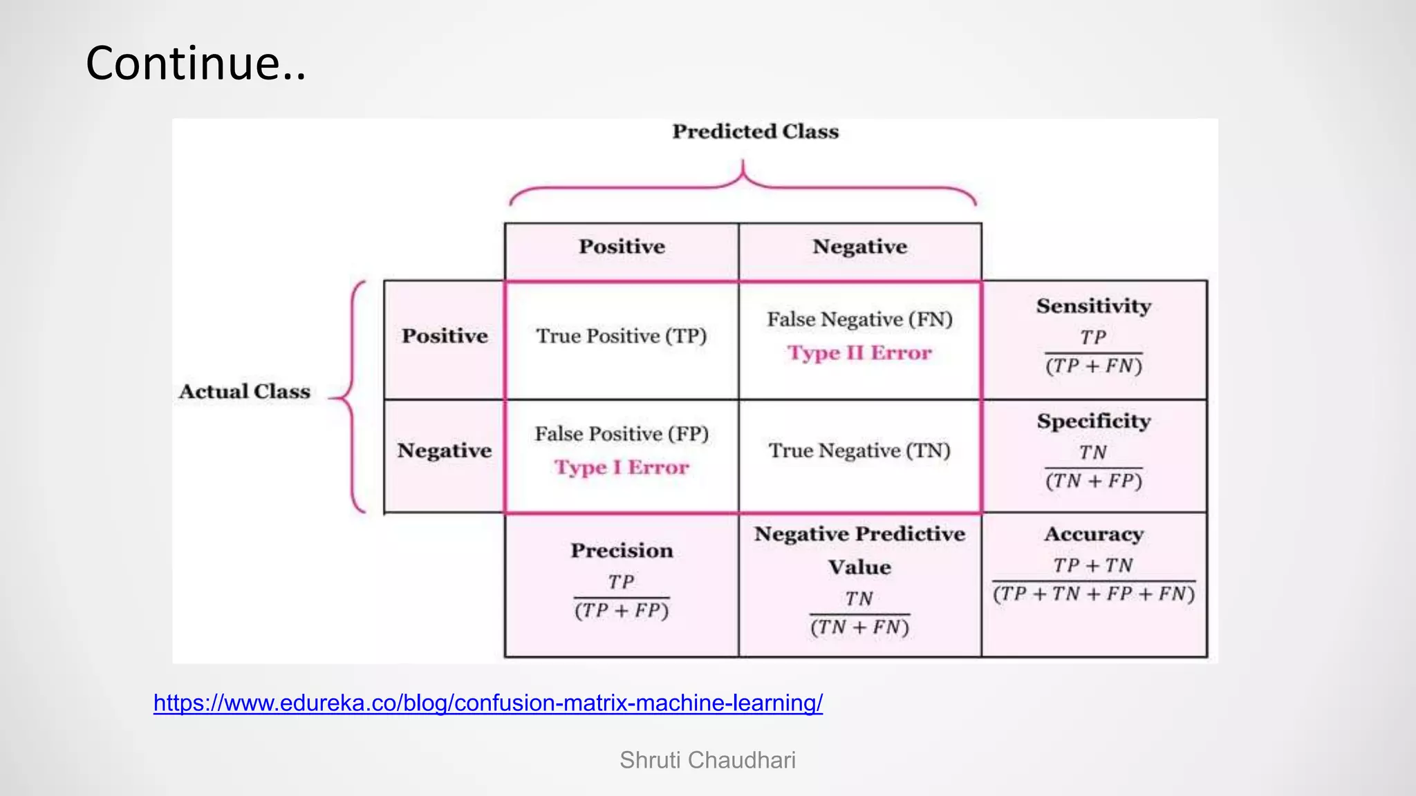 MLA_Confusion Matrix for Classification | PPTX