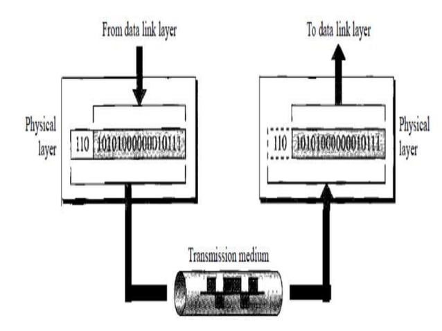 Unit II_PHYSICAL LAYER (1).pptx